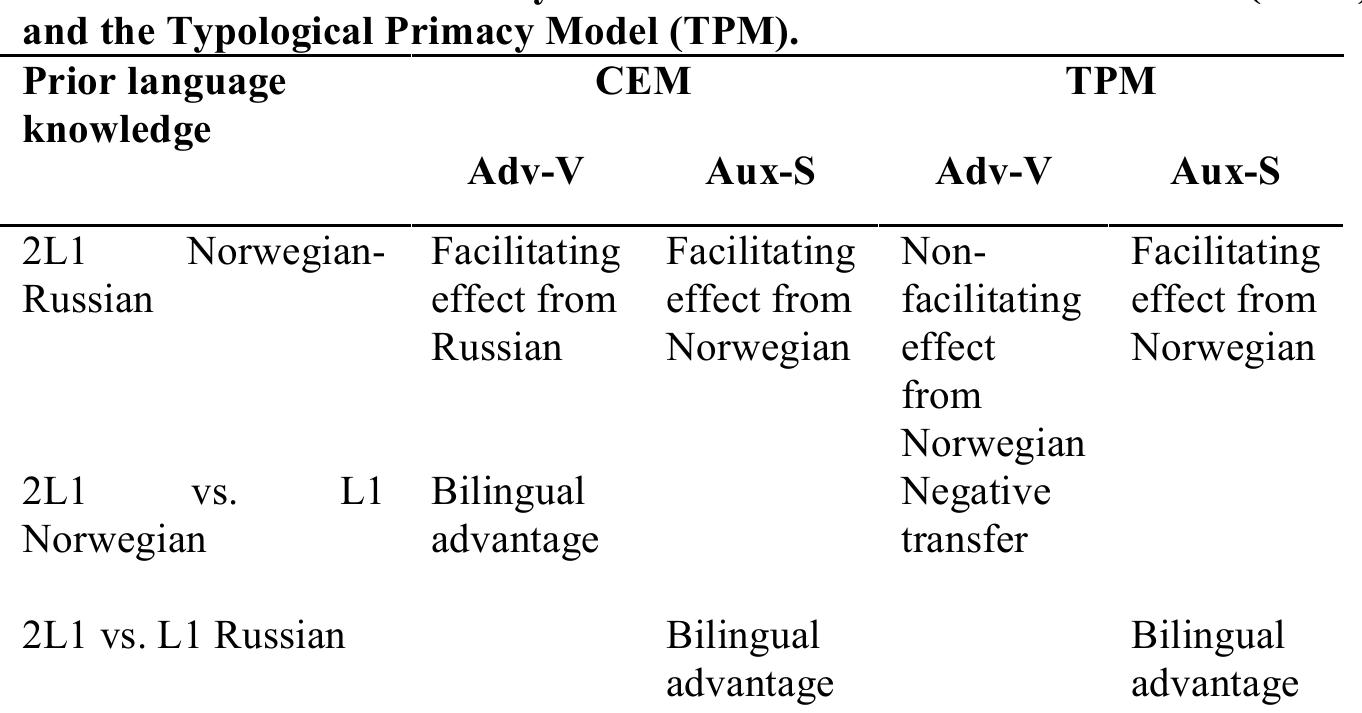 Table 1 - The Linguistic Proximity Model: The case of