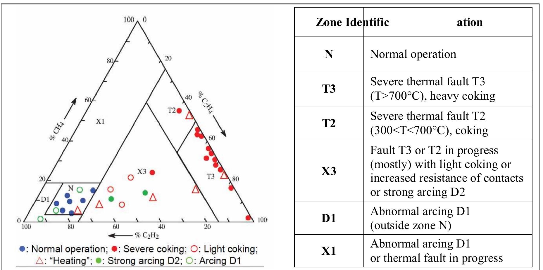 Modified duval triangle for oltcs cigre task force d1-01-15