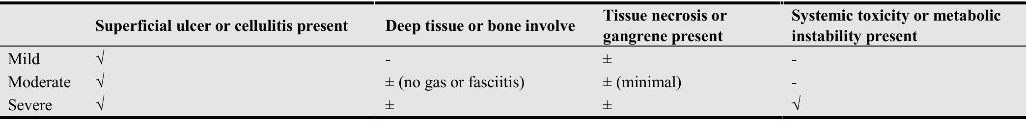 Simple clinical classification of severity of dfu.