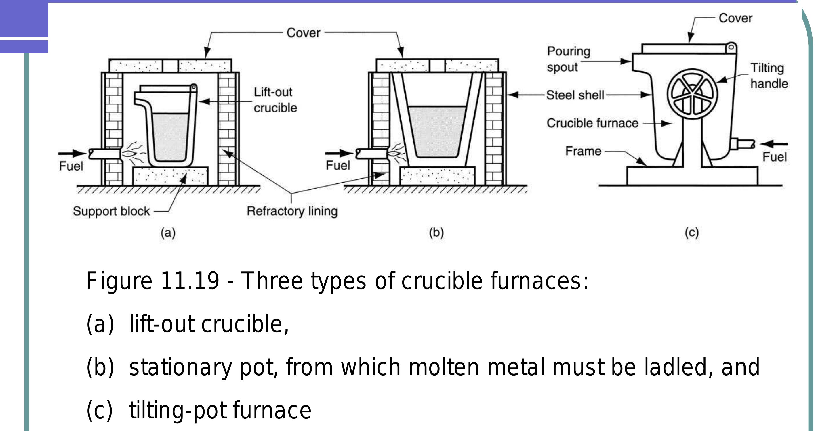 Figure 2 - Furnaces for Casting Processes