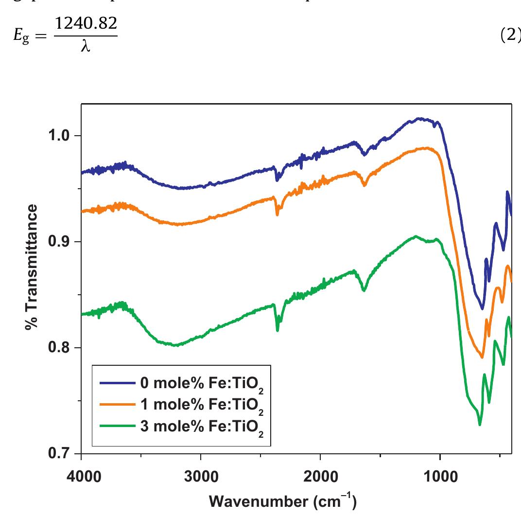 Ft-ir spectra of tio2 and fe-doped tio2 nanoparticles.