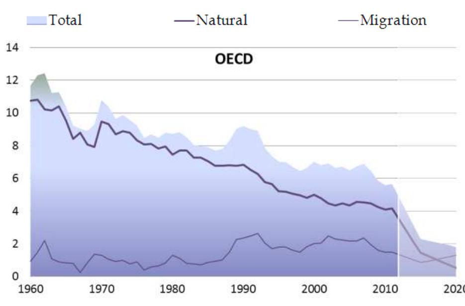 Figure 3 - from Migration Policy Debates © OECD Is migration