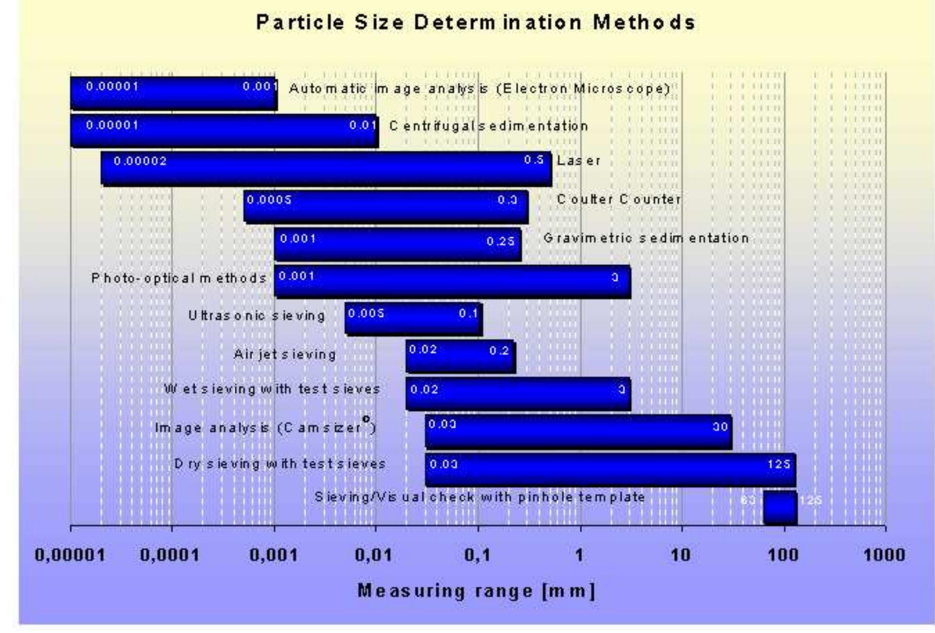 (PDF) The Basic Principles of Sieve Analysis