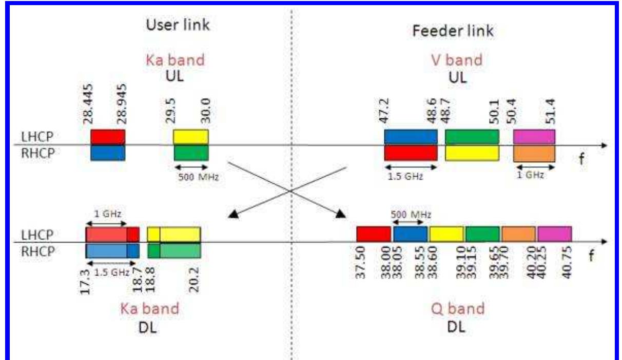 Figure 3 High Throughput Satellite System With Qv Band