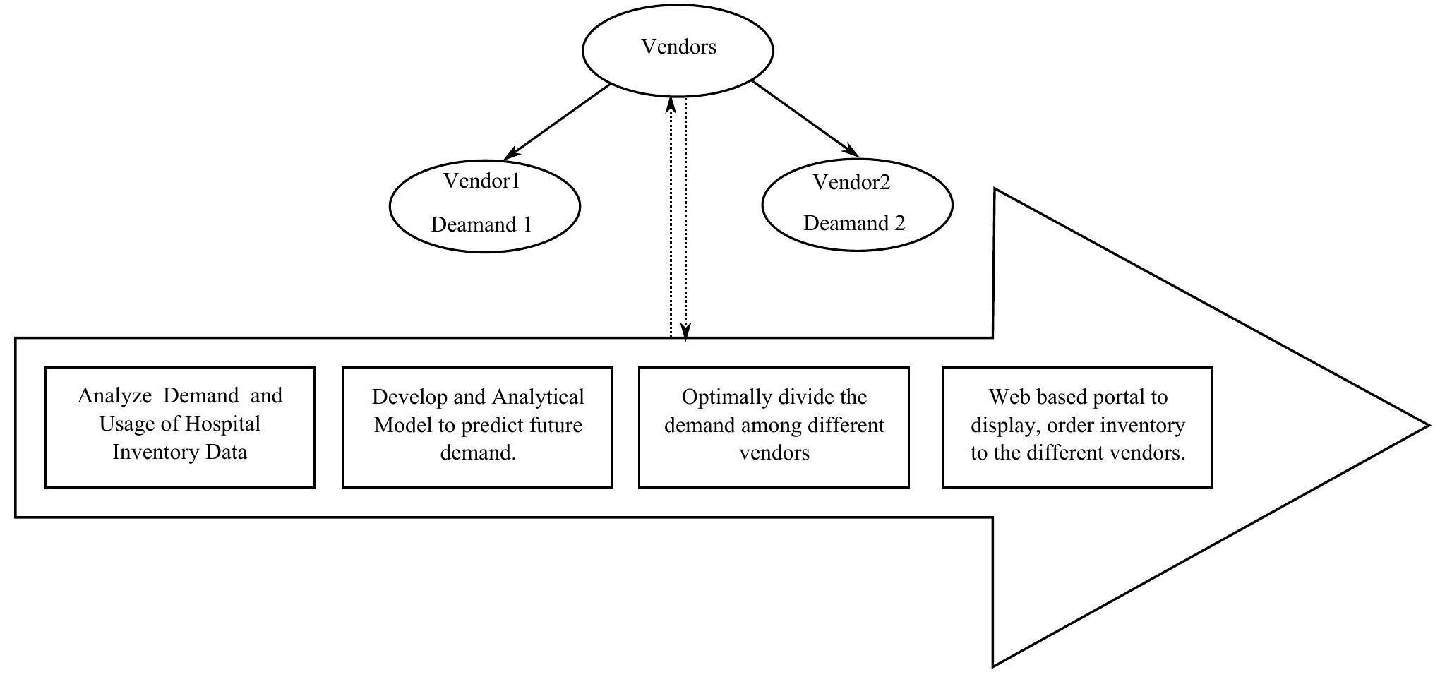 Different stages of proposed inventory model.