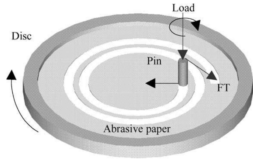 Schematic diagram of the pin-on-disc test for sliding