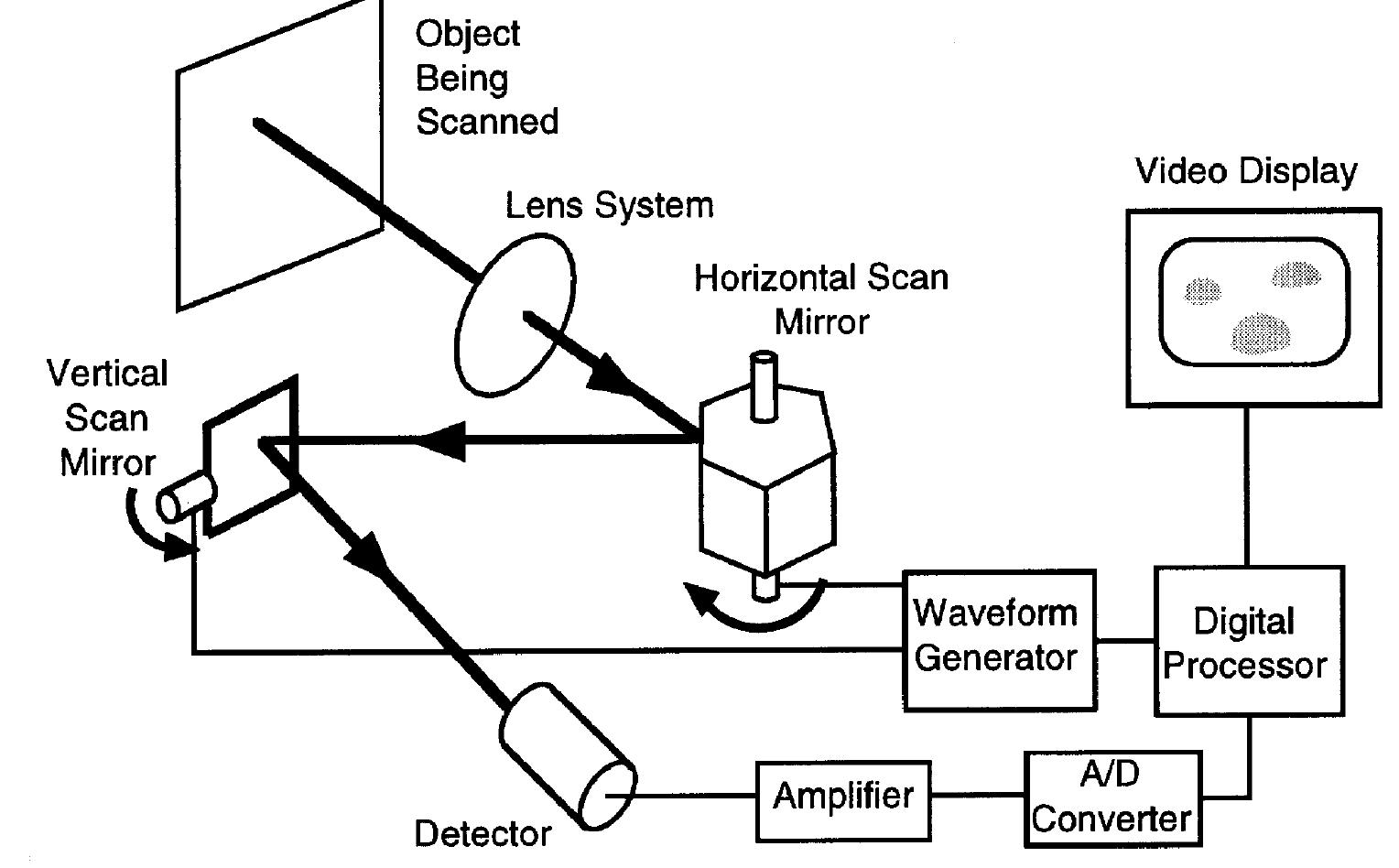 7.2—schematic of infrared scanner system used to create