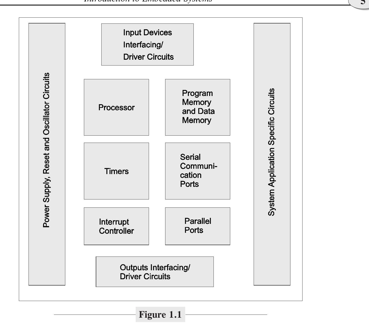 The components of an embedded system hardware.
