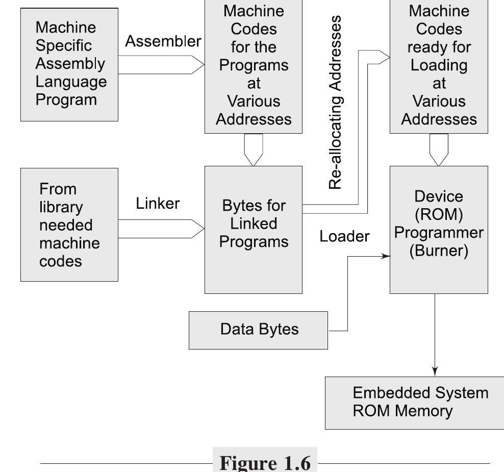 The process of converting an assembly language program into