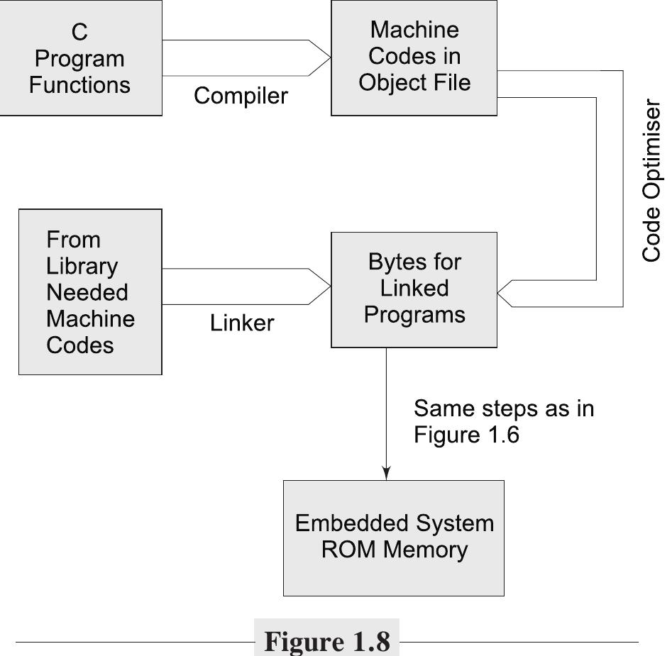 The process of converting a c program into the file for rom