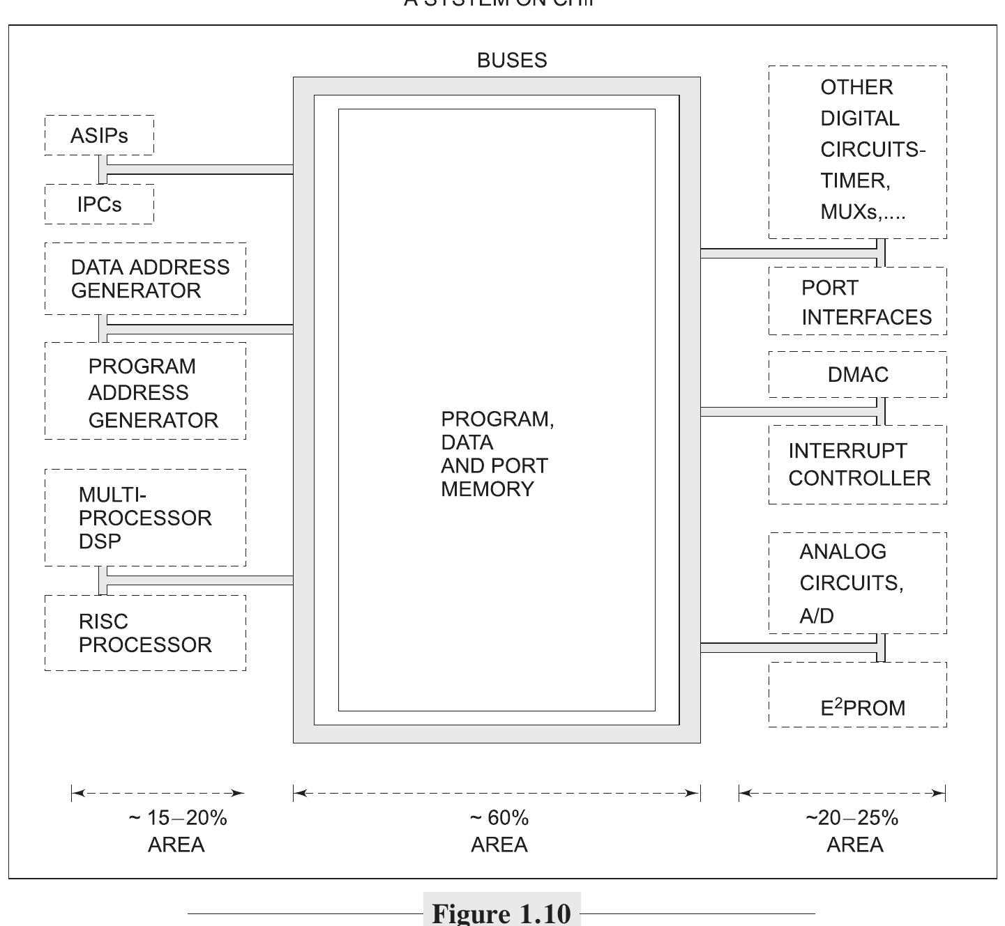 A soc embedded system and its common bus with two internal