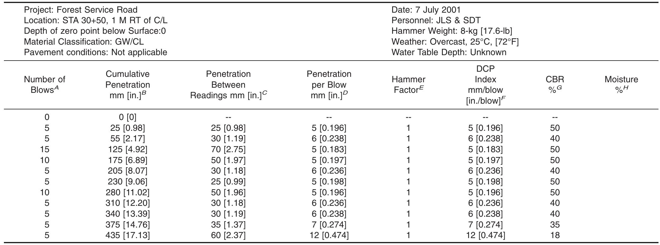 (PDF) Standard Test Method for Use of the Dynamic Cone Penetrometer in ...