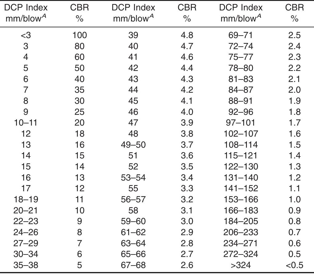 (PDF) Standard Test Method for Use of the Dynamic Cone Penetrometer in ...