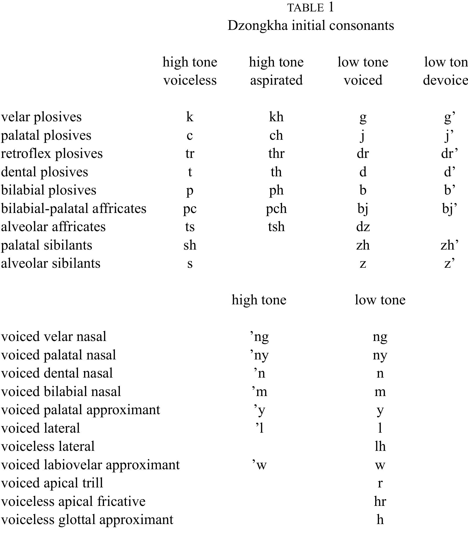 Dzongkha distinguishes thirteen vowels. vowel length is