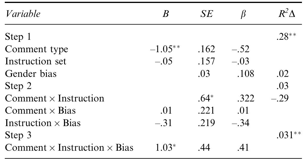 Model summary of hierarchical regression analysis testing