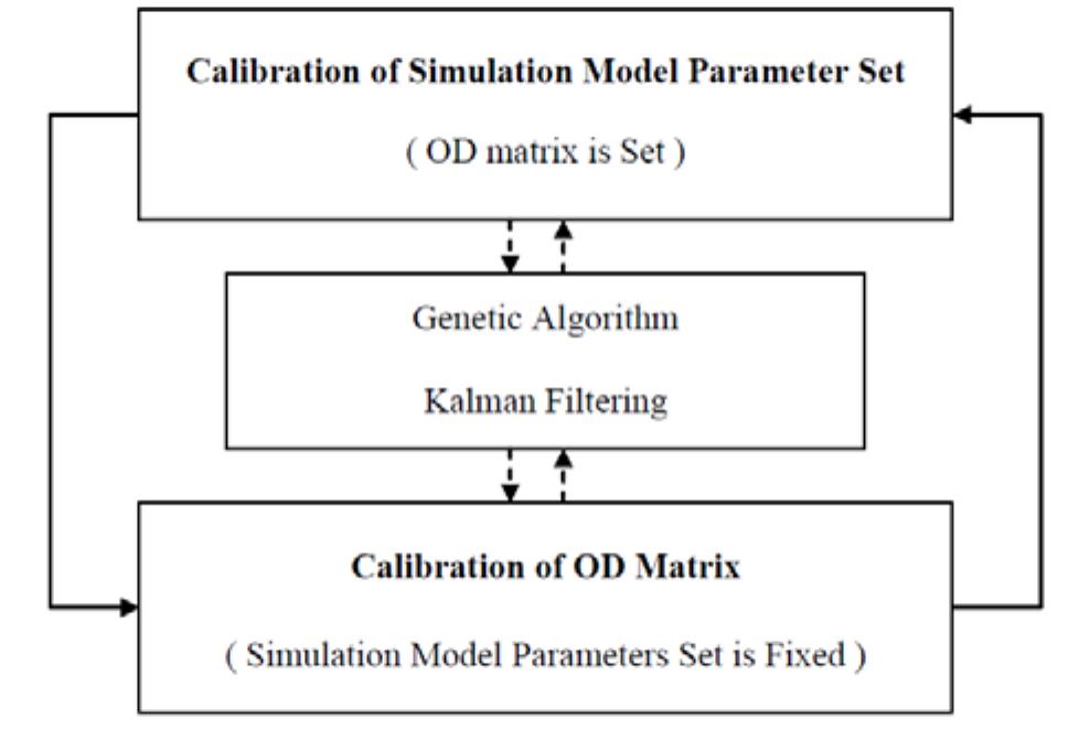‘igure 2. bi-level approach calibration procedure