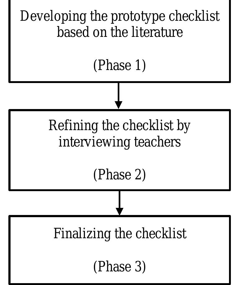 The development stages of the checklist the process of
