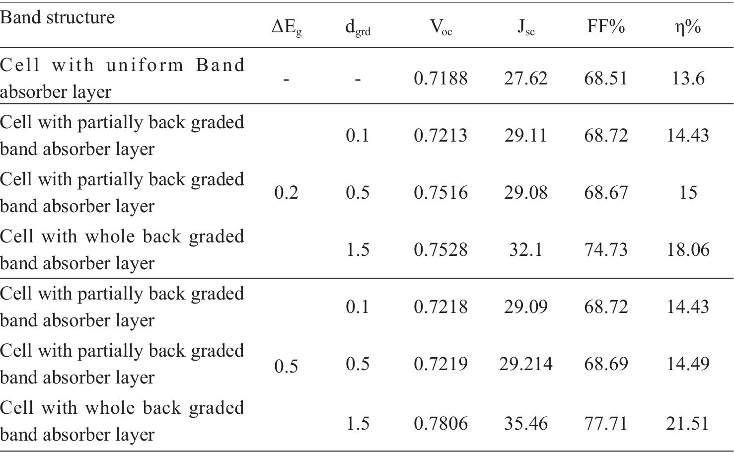 : comparison of the cells with uniform and graded band