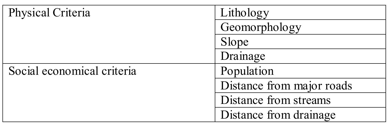 The criteria and sub criteria used in development of gis