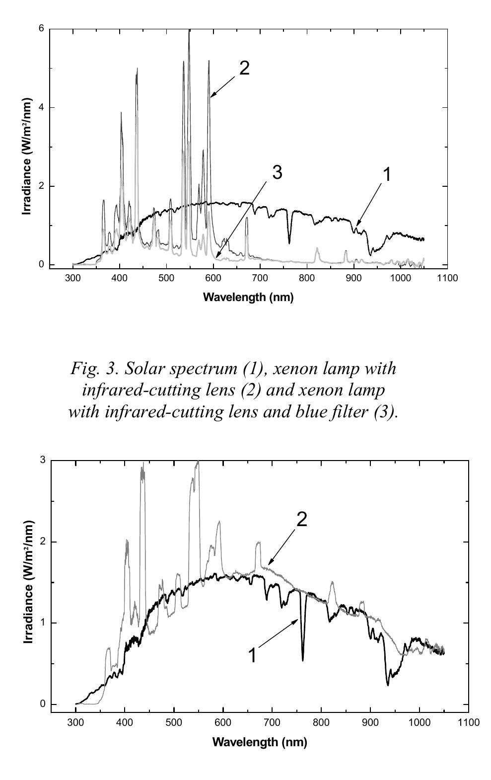 Solar spectrum (1), together with the spectra of the halogen
