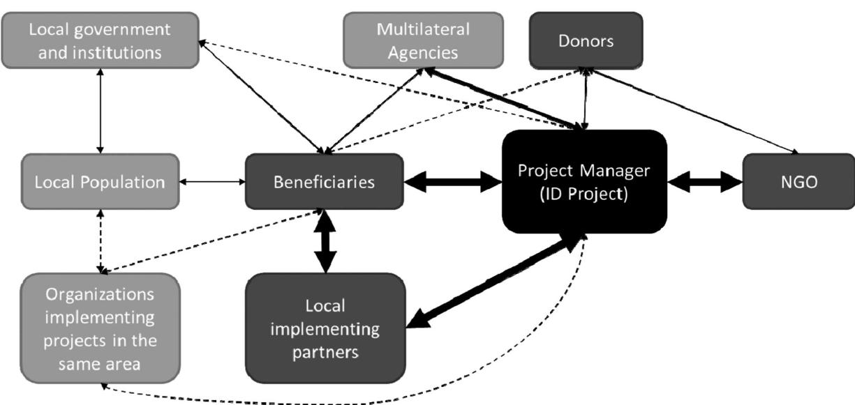 An example of a stakeholder map highlighting mutual