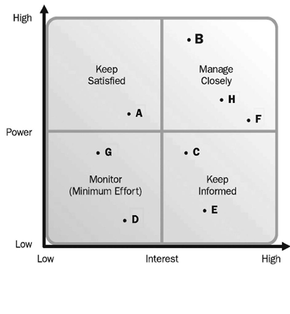 Appendix 3b. stakeholder map. source: pmbok® guide