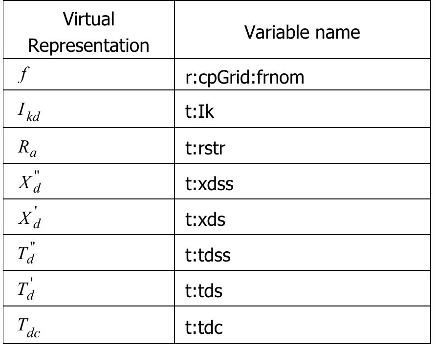 parameter mapping for synchronous machine