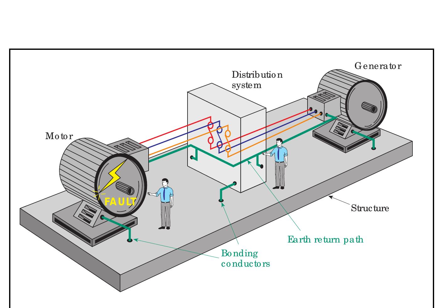 Combined effect of earthing and bonding figure 4 bonding of