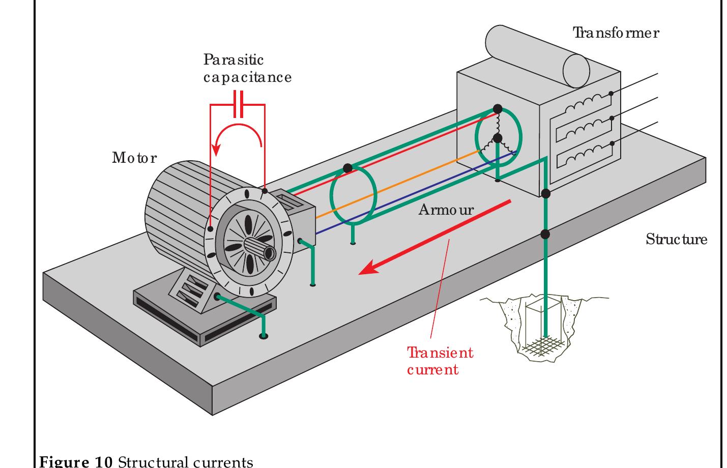 Figure 11 - A definitive guide to earthing and bonding in