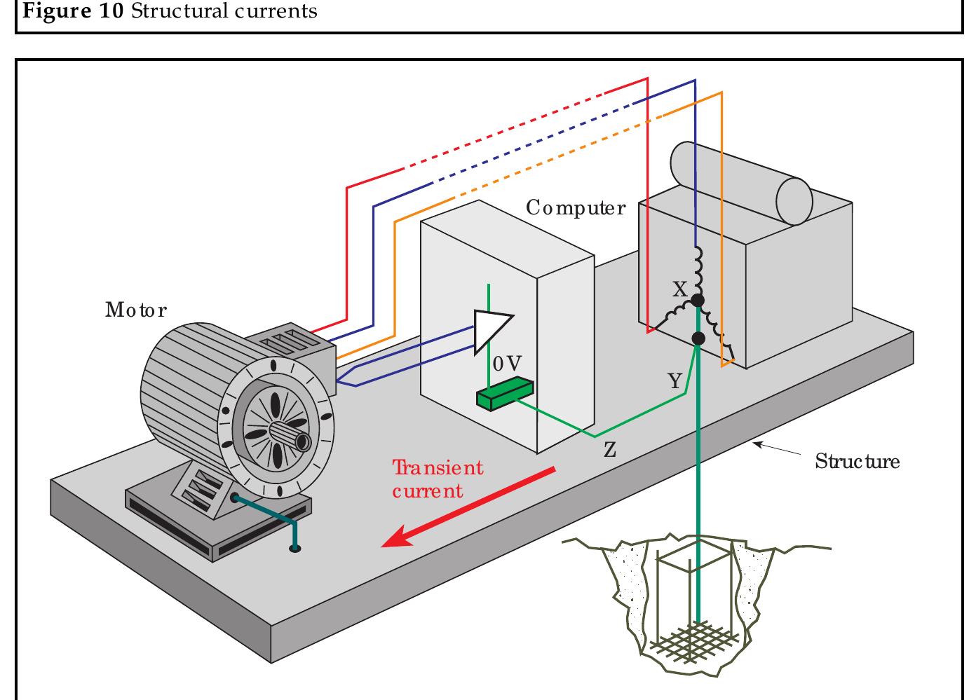 Reducing interference from structural currents