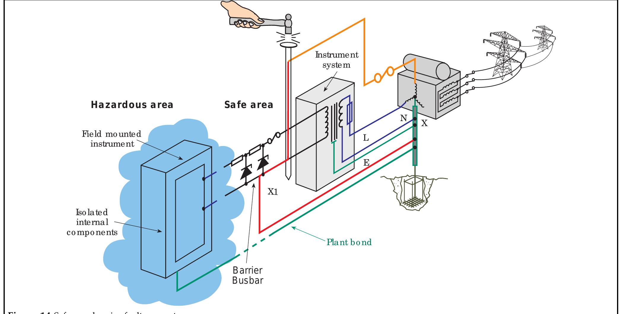 Figure 15 - A definitive guide to earthing and bonding in