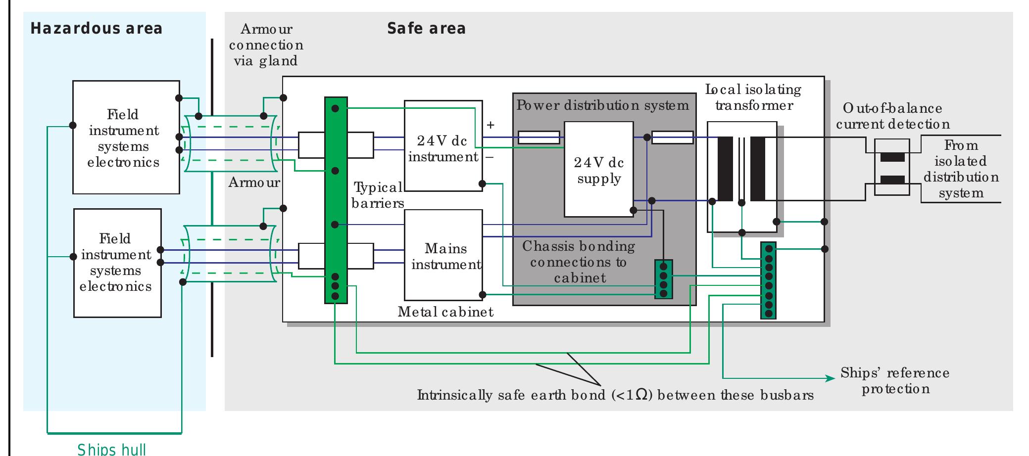 Typical earthing and bonding system for an instrument