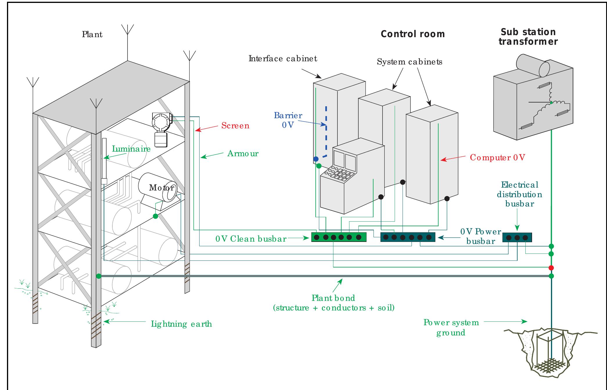 Summary of conventional earthing and bonding system in