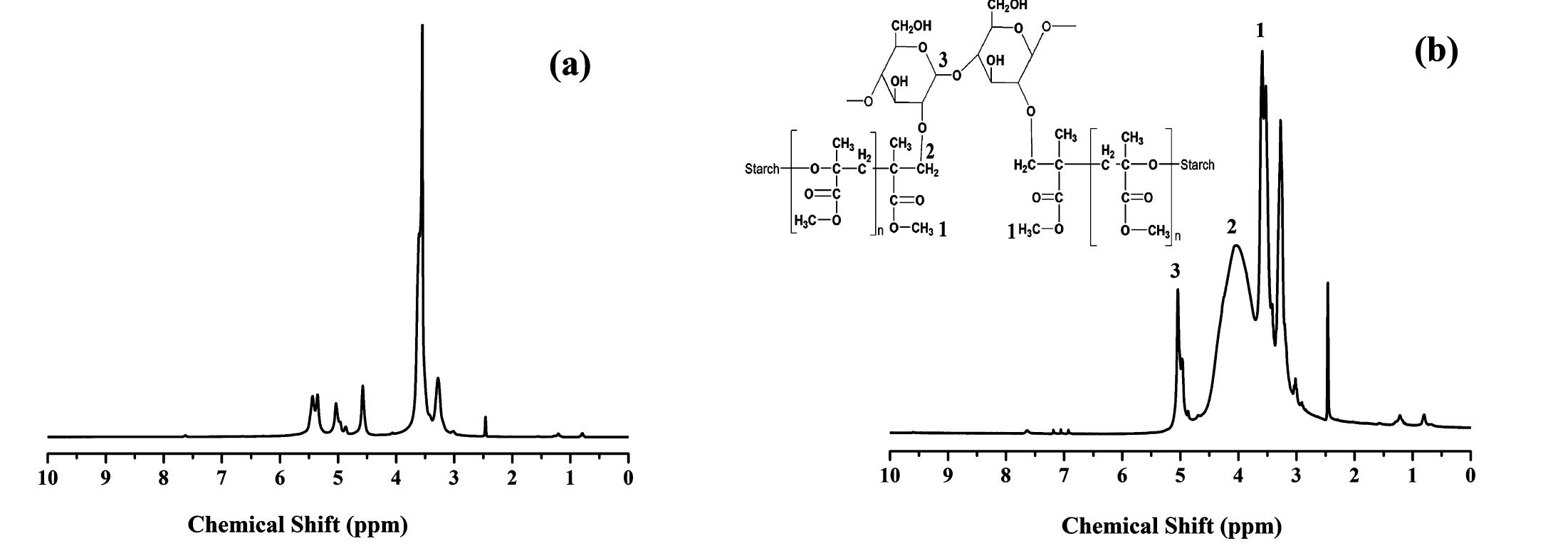 'h nmr spectra of starch and mma-g-starch.
