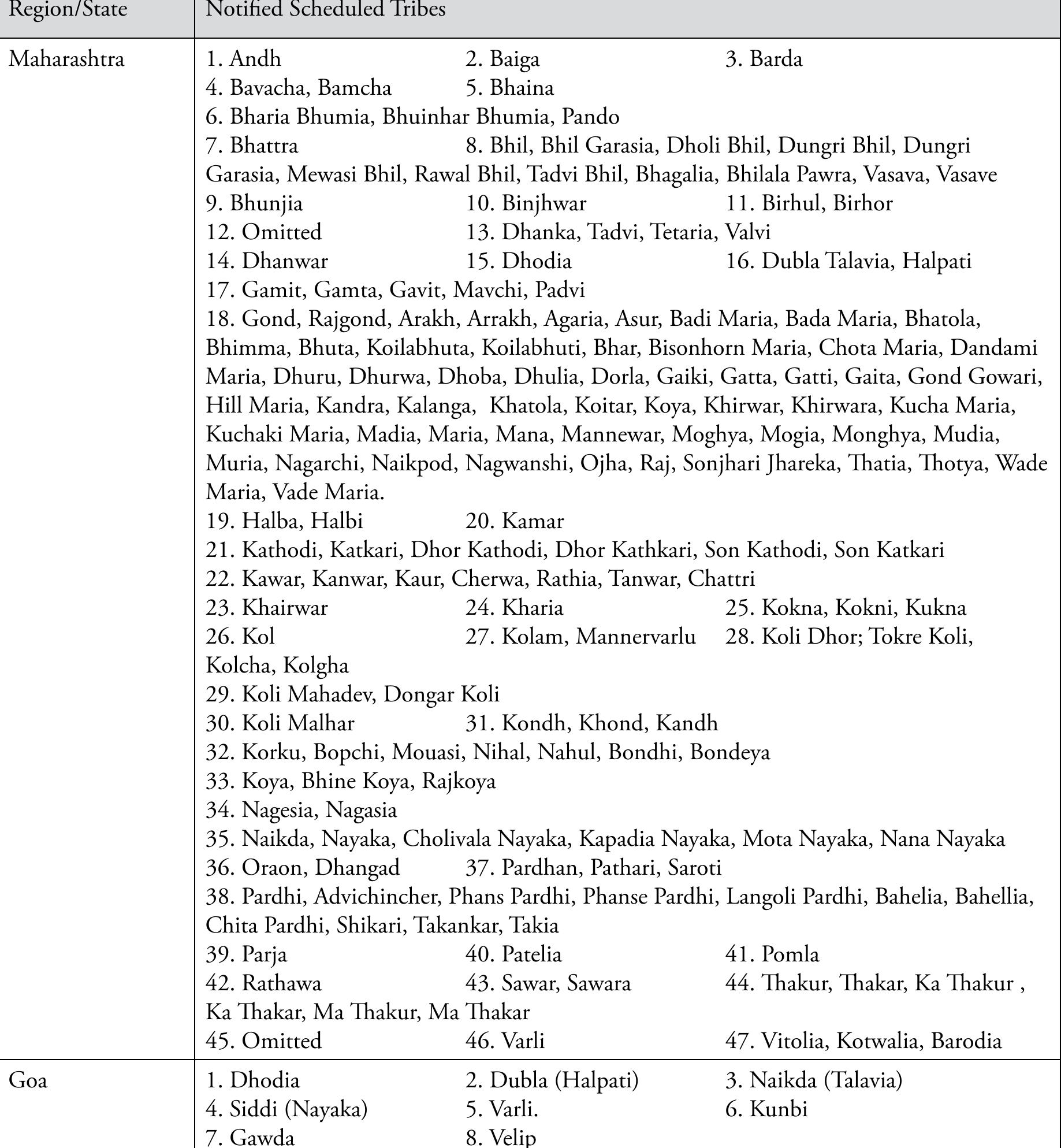 Table 39 - from INDIA AND THE RIGHTS OF INDIGENOUS PEOPLES