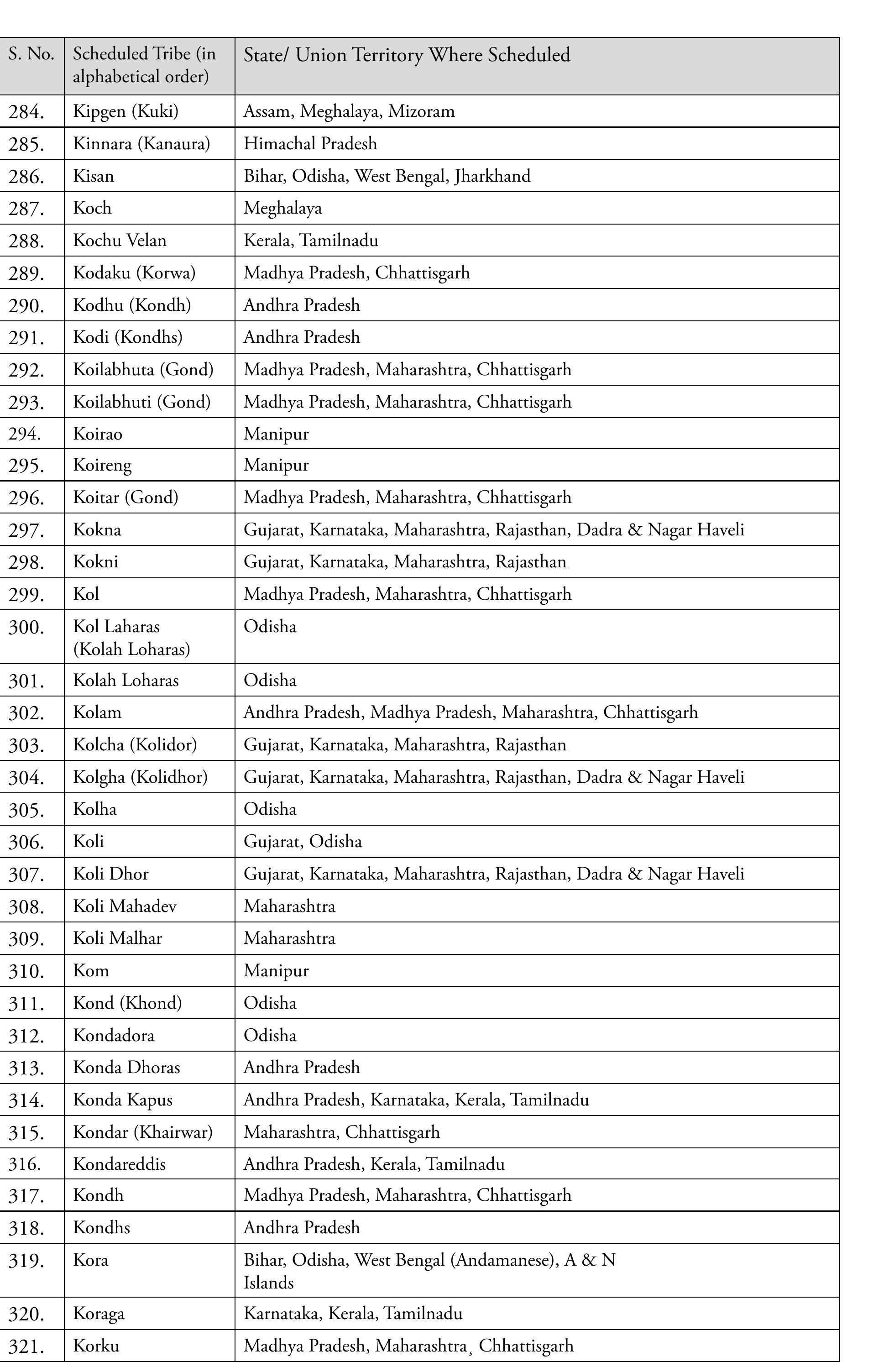 Table 50 - INDIA AND THE RIGHTS OF INDIGENOUS PEOPLES