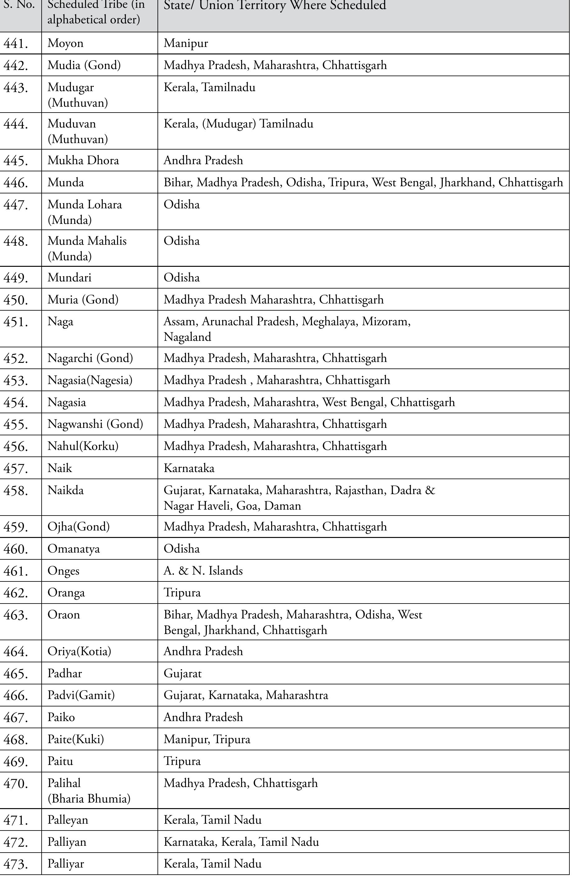 Table 54 - from INDIA AND THE RIGHTS OF INDIGENOUS PEOPLES