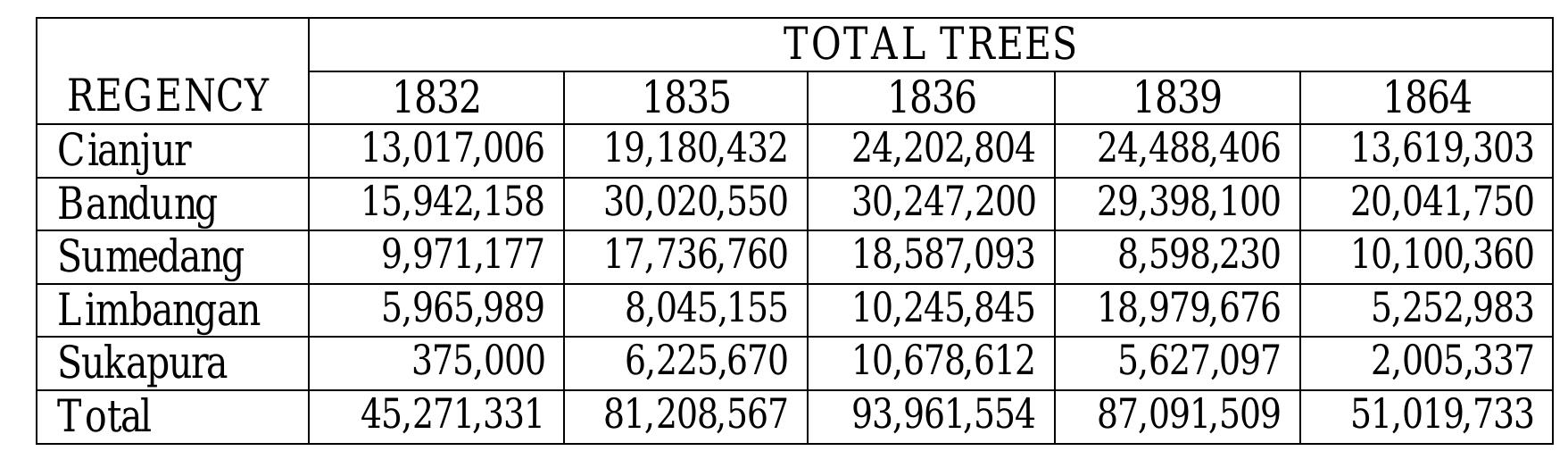 Sources: av preanger, 29a/19, 1932; avpreanger 36/3, 1835;