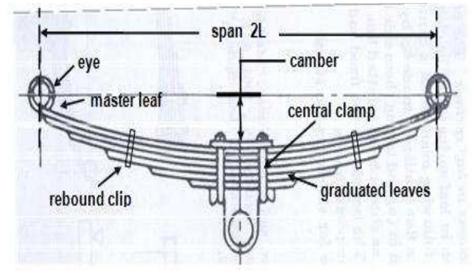 (PDF) Design and Analysis of a Leaf Spring for automobile suspension ...