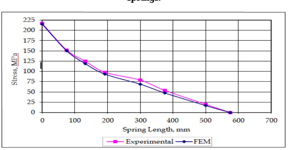 3 variation of longitudinal stress of composite leaf spring.