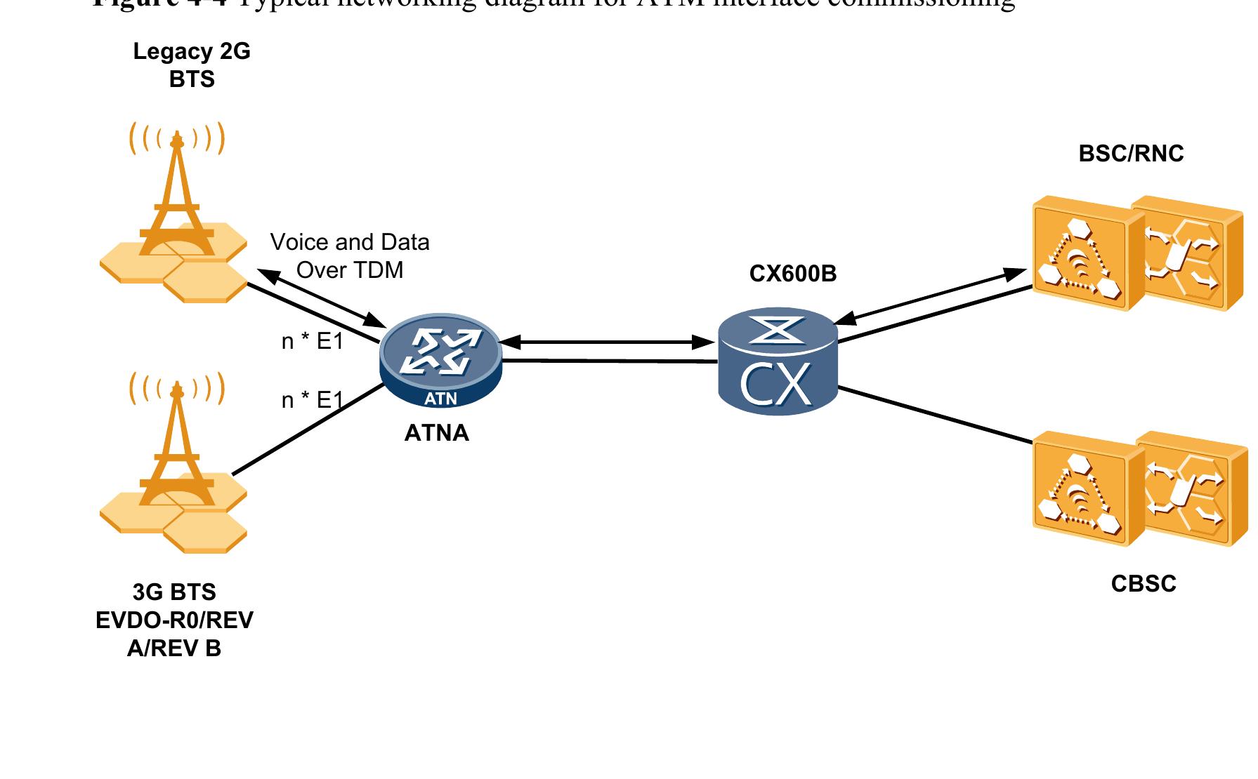 As shown in figure 4-4, a static routing protocol has to be