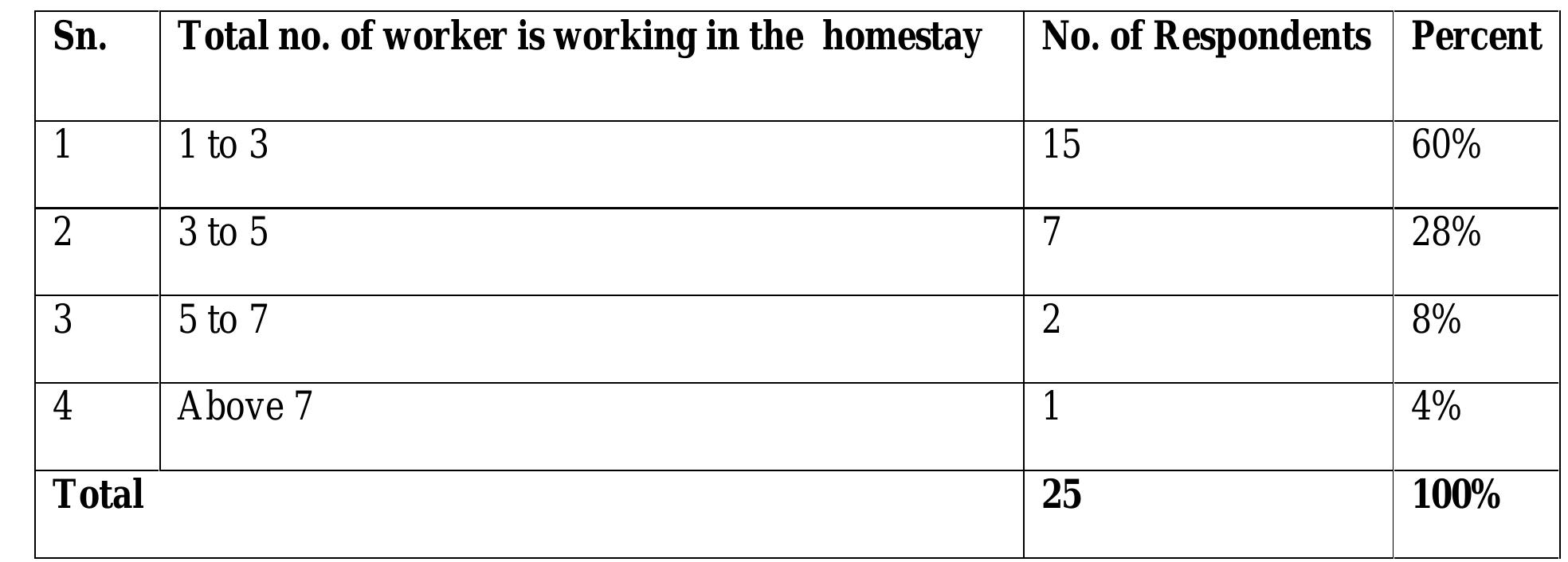 Table 13 - Community Based village Tourism in Nepal: A Case