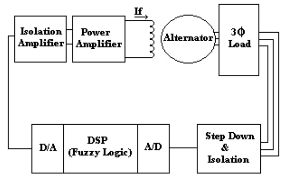 Closed loop control system figure 1 shows the basic closed
