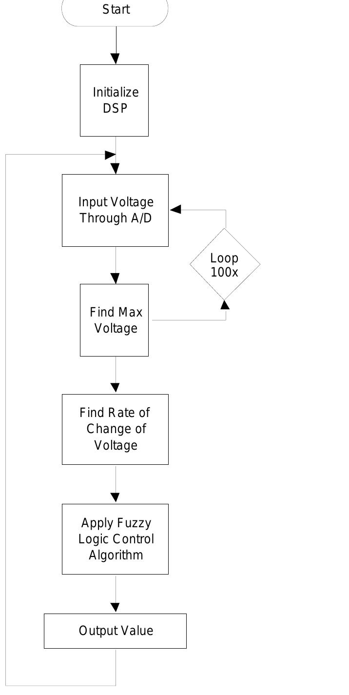 Flow chart for the fuzzy logic-based synchronous generator