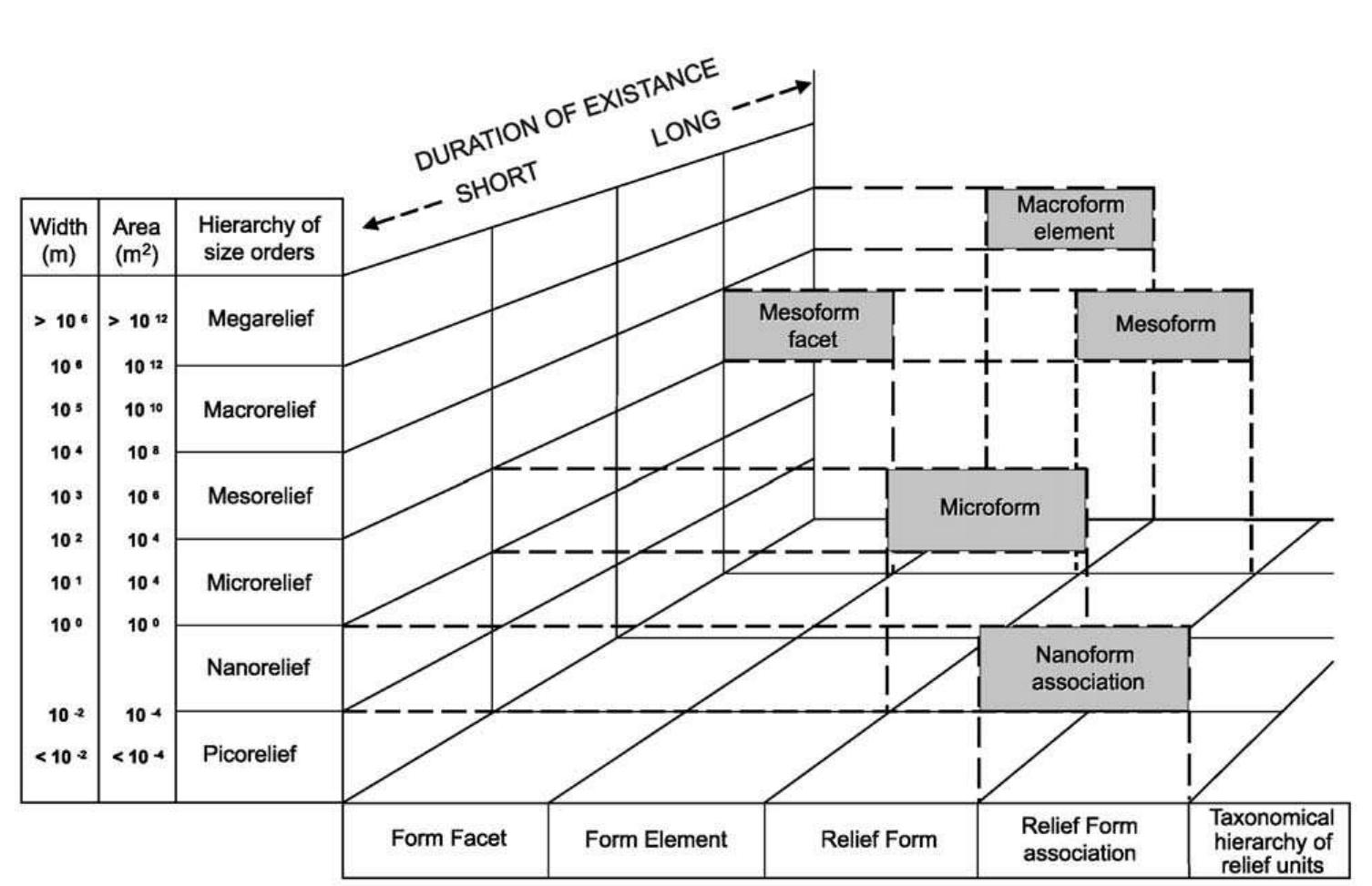 Taxonomical hierarchy of geomorphological landforms.