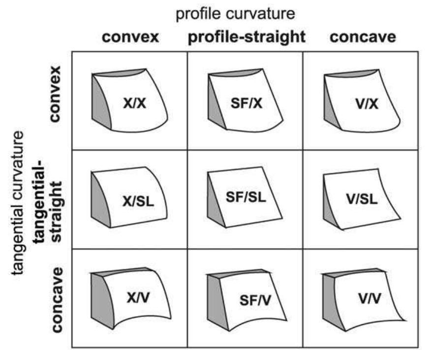 (PDF) Landforms and Landform Elements in Geomorphometry