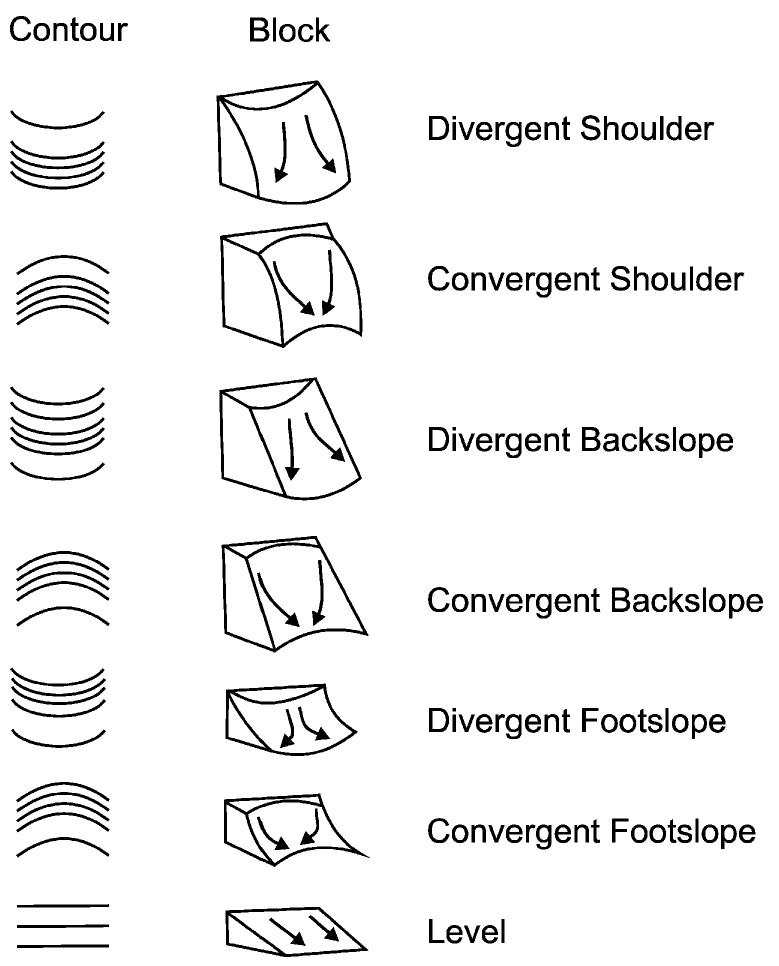 (PDF) Landforms and Landform Elements in Geomorphometry