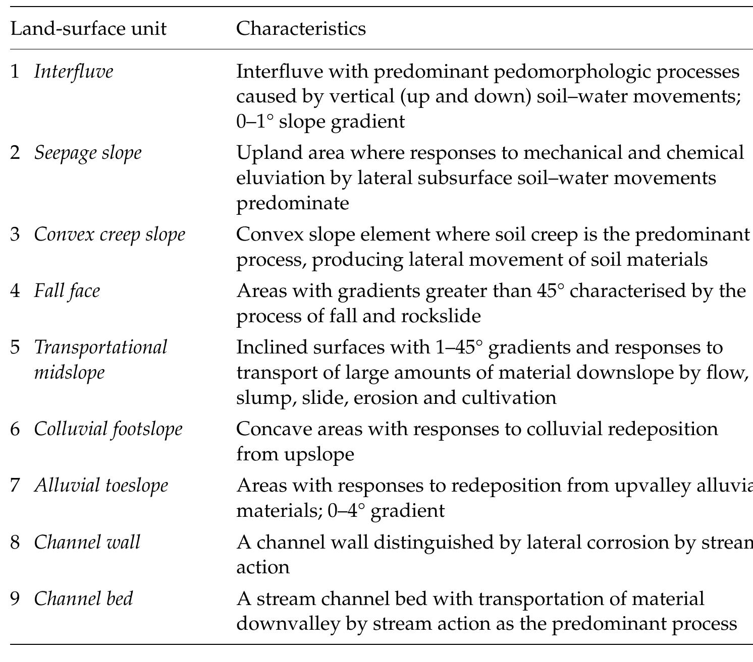 (PDF) Landforms and Landform Elements in Geomorphometry