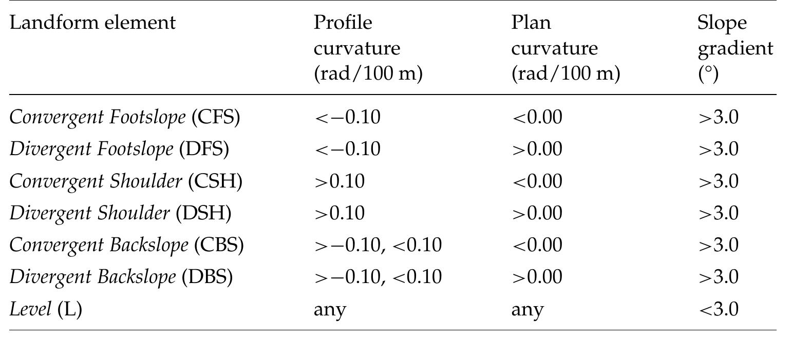Table 2 - from Landforms and Landform Elements in