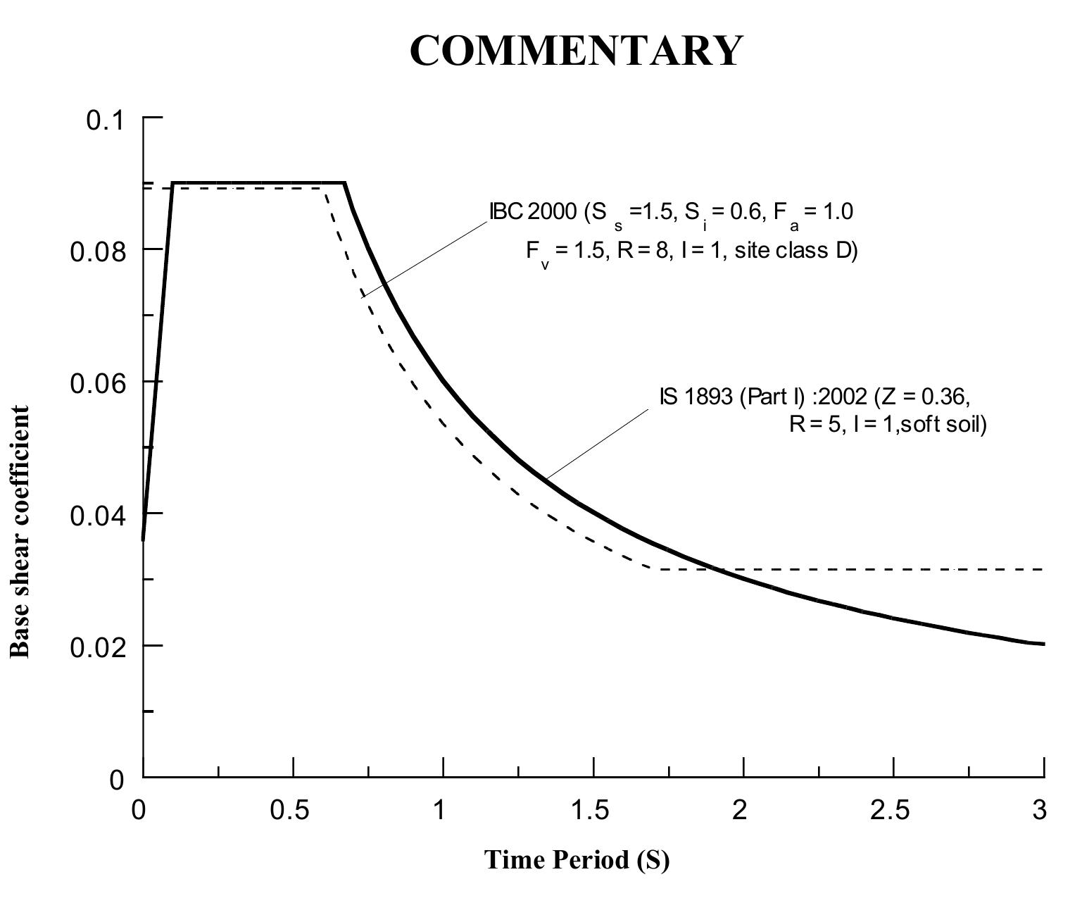 C-4a comparison of base shear coefficient obtained from ibc